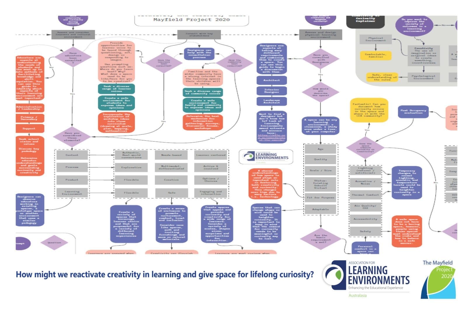 2020 Mayfield Project Presentation - Learning Environments Australasia ...
